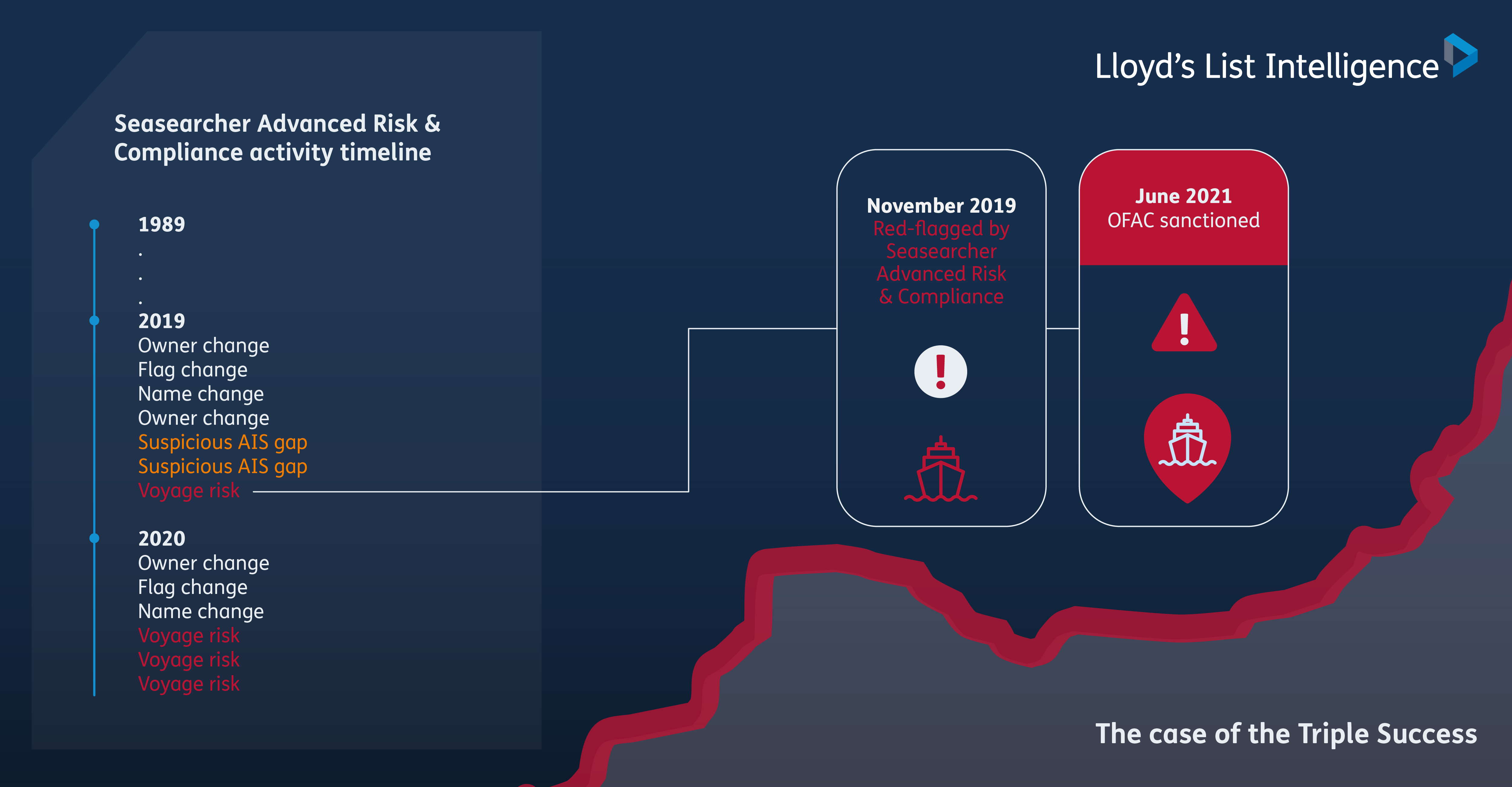 Detecting High Risk Vessels Before Sanctions | Lloyd's List Intelligence